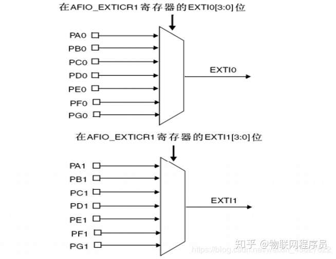 [stm32 Development] Stm32 External Interrupt Programmer Sought