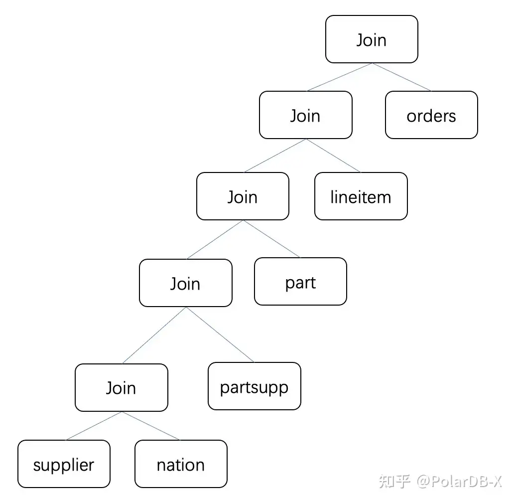 PolarDB-X 优化器核心技术 ~ Join Reorder - 墨天轮