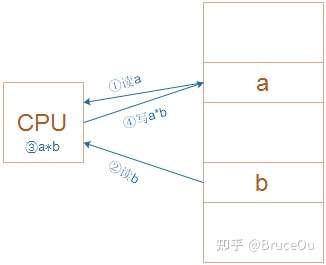 处理器架构与指令集_fma cpu-CSDN博客