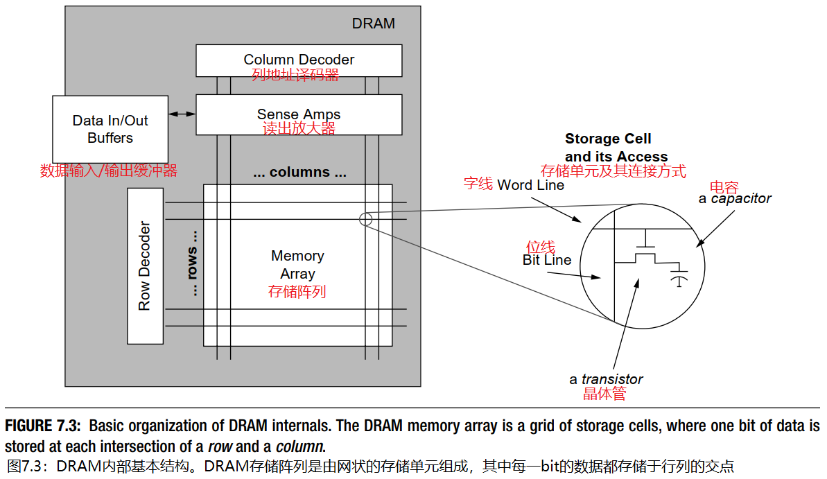 dram芯片结构_bank 交织-CSDN博客