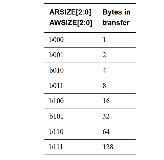 AMBA 2 AXI burst Type CSDN 