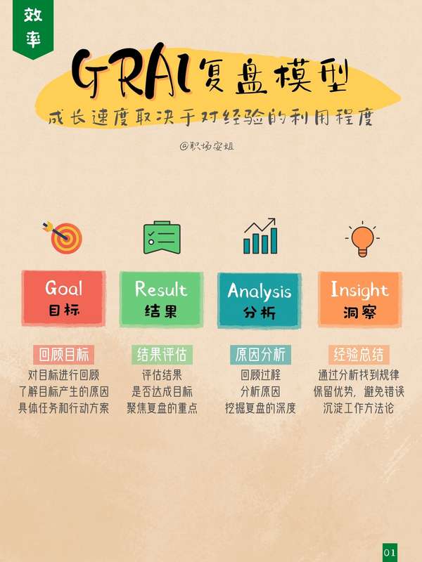 职场安姐 的想法: 聪明人都知道的复盘模型 | GRAI复盘模型 … - 知乎