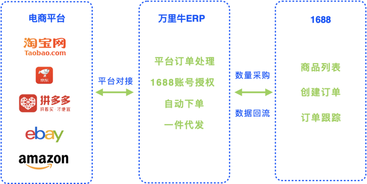 【万里牛ERP | 1688采购协同】万里牛ERP | 采购单自动推送，实现1688采购协同_广州市亿格科技有限公司