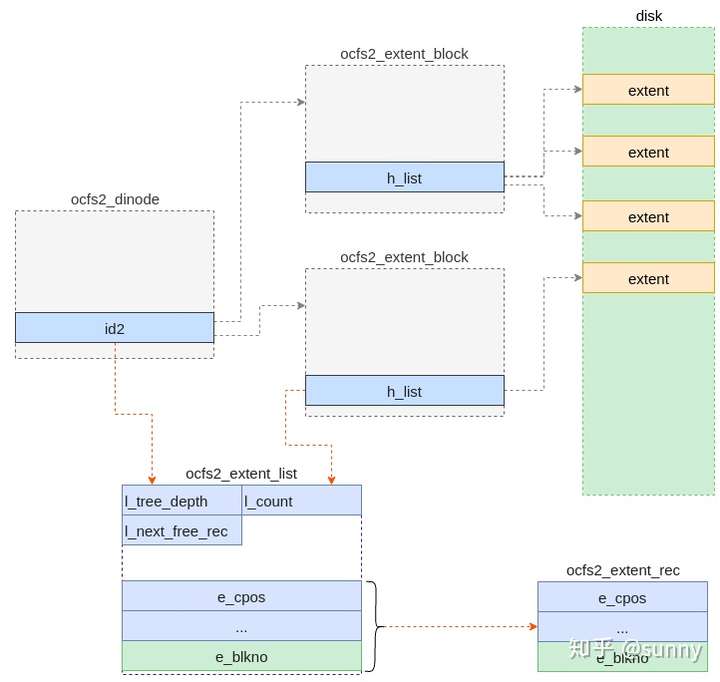 OCFS2文件系统磁盘布局与基本管理_磁盘管理布局是什么意思-CSDN博客