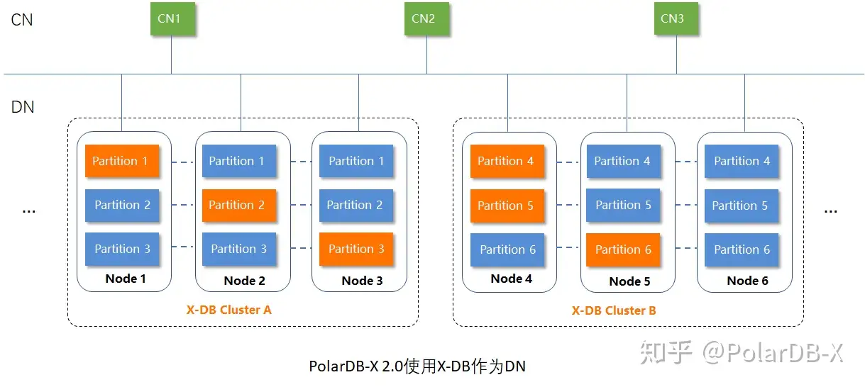 PolarDB-X 与 DRDS 有什么区别？ - 墨天轮