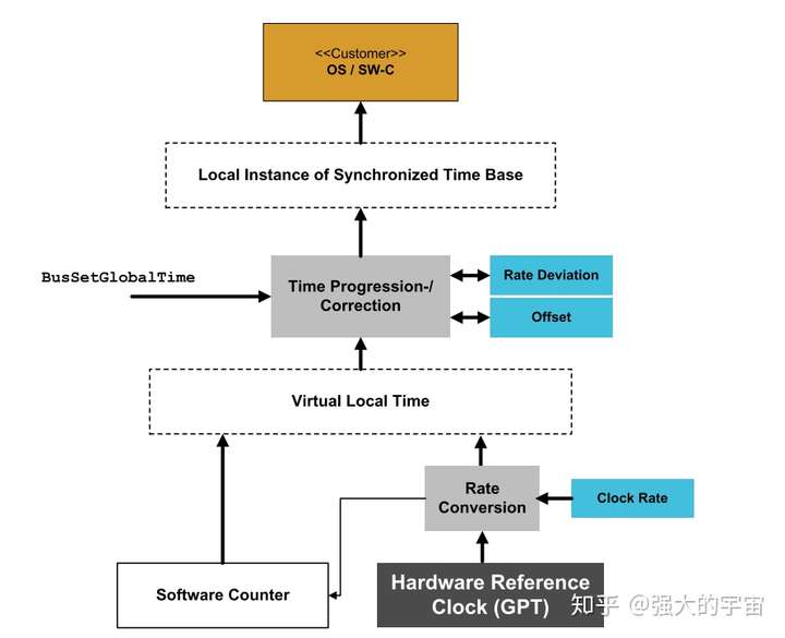 AUTOSAR Time Synchronization时间同步_stbm 和 time synchronization over can and ethernet(-CSDN博客