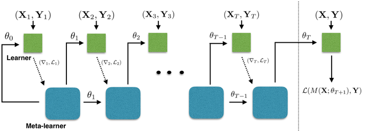 元学习Meta Learning/Learning to learn-CSDN博客