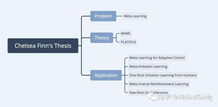 Chelsea Finn博士论文赏析今天Flood和大家分享一下Chelsea Finn的博士论文赏析。 Chelsea - 掘金