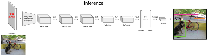 YOLO算法详解_yolo全程-CSDN博客