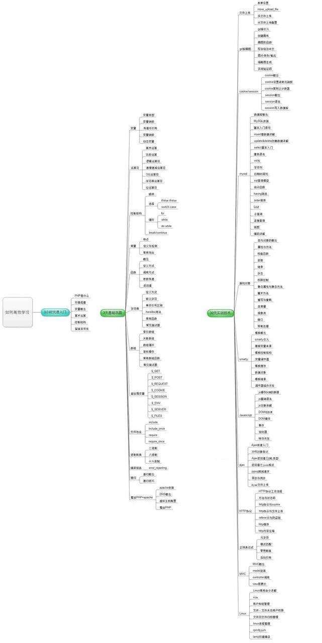 Php技能架构思维导图含大型网站框架图php优化思维导图 Csdn博客 