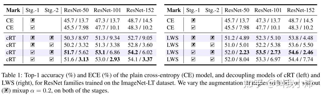 长尾分布论文（四）：improving Calibration For Long Tailed Recognition Mr Duck