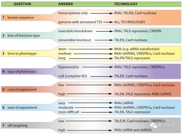 基因沉默：CRISPRi vs. RNAi ！CRISPRi和RNAi各有什么特点？_公司新闻_丁香通