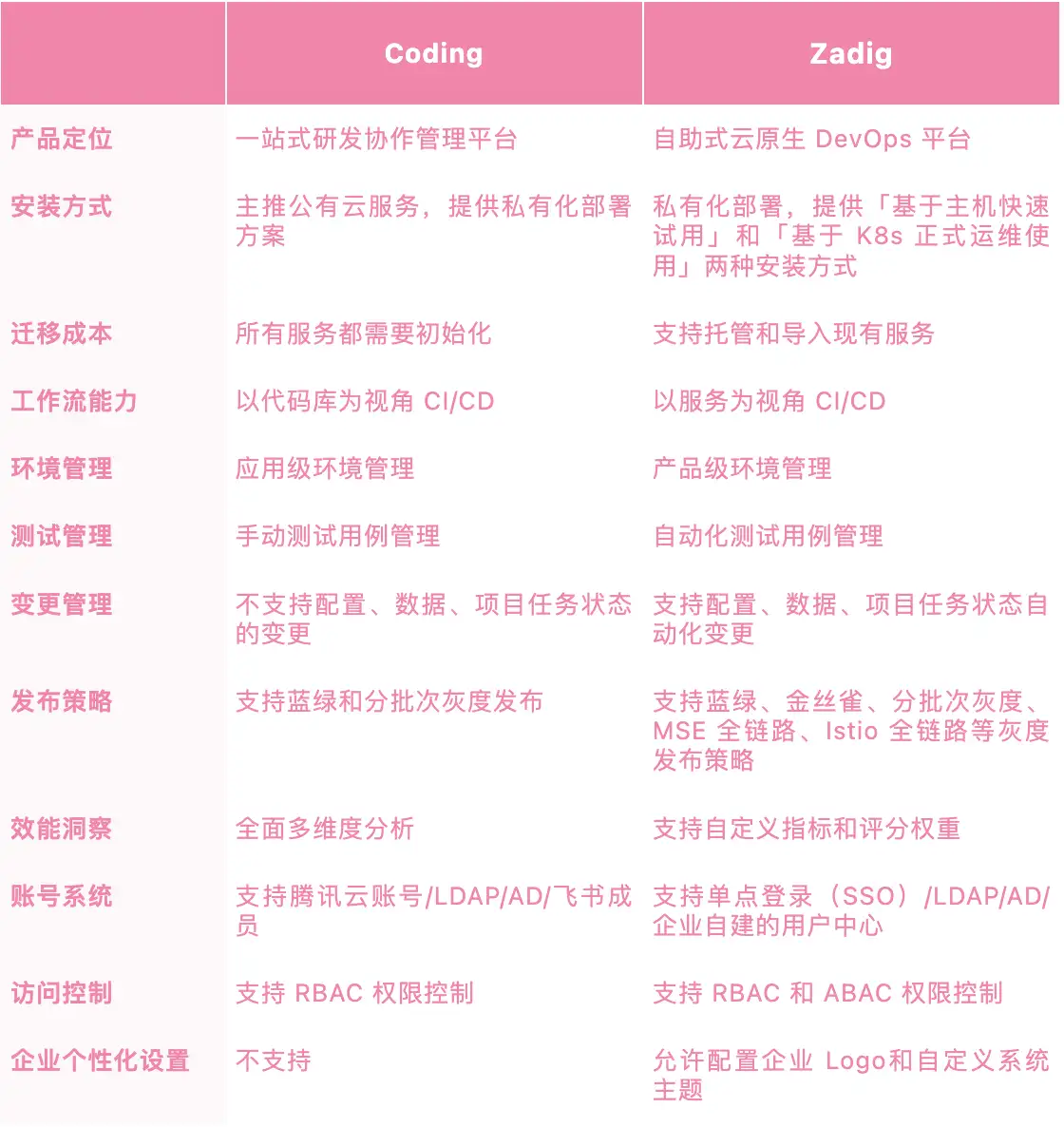 Zadig vs. Coding：DevOps 平台选型比较 - Zadig云原生交付的个人空间 - OSCHINA - 中文开源技术交流社区