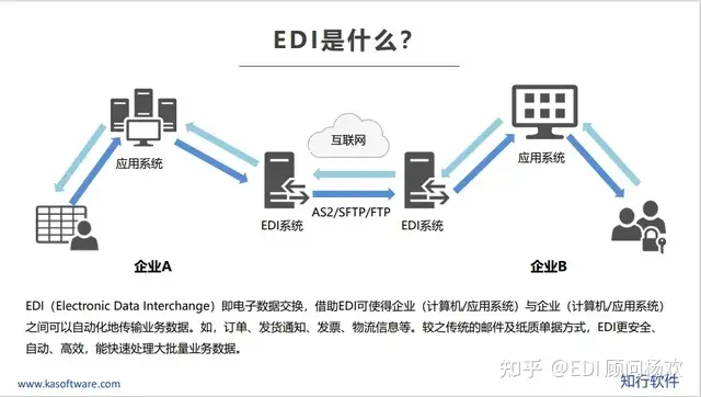 EDI是什么？较API有何区别?EDI的需求/EDI 概念/EDI 行业应用/EDI产品的选择_edi 网关-CSDN博客