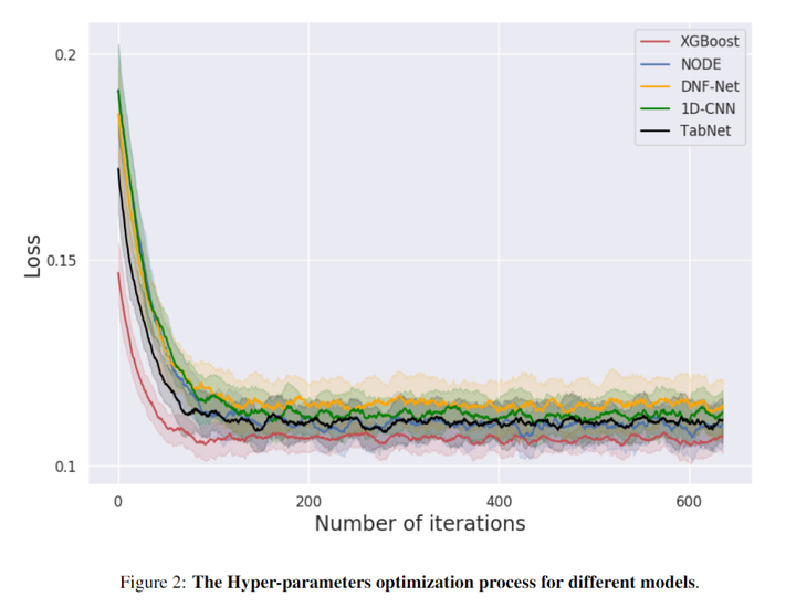 TensorFlow决策森林构建GBDT（Python）-阿里云开发者社区