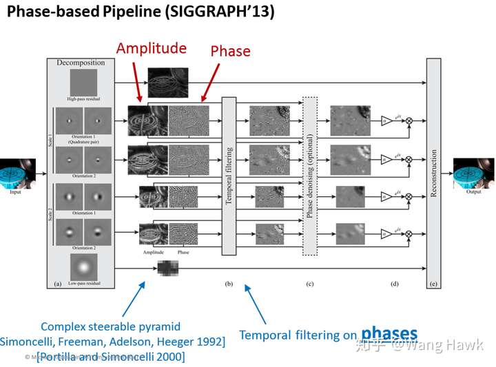 基于相位的视频处理_phase-based video motion processing-CSDN博客