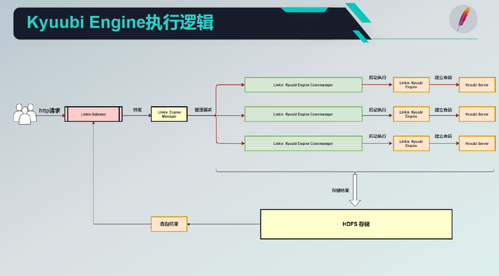 T3 出行 Apache Kyuubi Flink SQL Engine 设计和相关实践 - 网易数帆 - 博客园