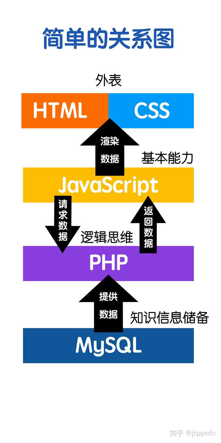 Html、css、javascript、php、 Mysql 的学习顺序是什么？先学css还是css3 Csdn博客