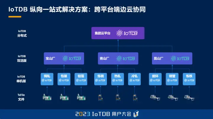 2023 IoTDB Summit：天谋科技 CTO 乔嘉林《IoTDB 企业版 V1.3： 时序数据管理一站式解决方案》 - 墨天轮