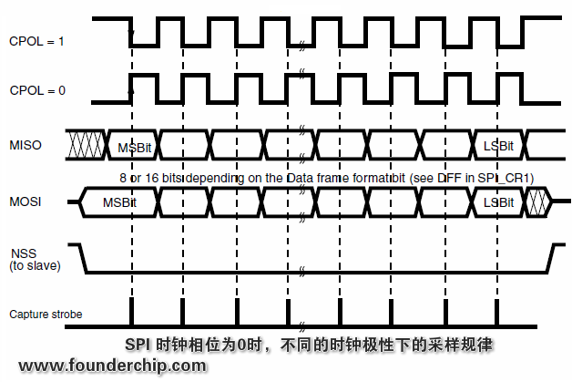 怎样理解SPI总线时钟的极性(CPOL)与相位(CPHA)？_spi极性-CSDN博客