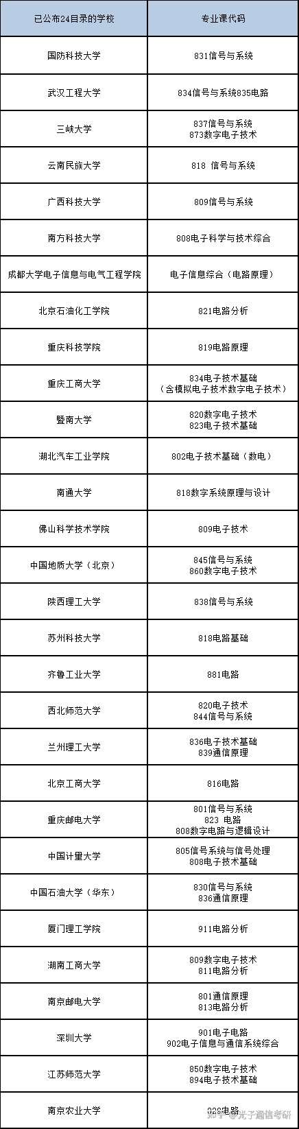 光子通信考研 - 知乎