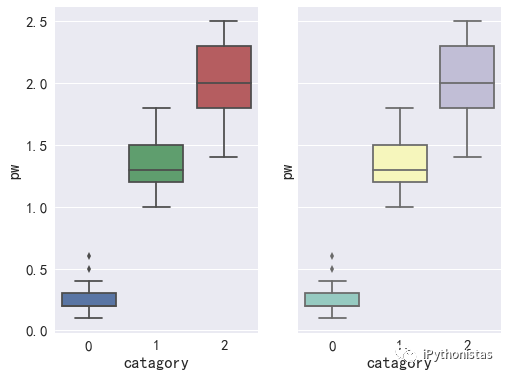 Seaborn入门系列(三)——boxplot和violinplot_there must be exactly two hue levels to use `split-CSDN博客