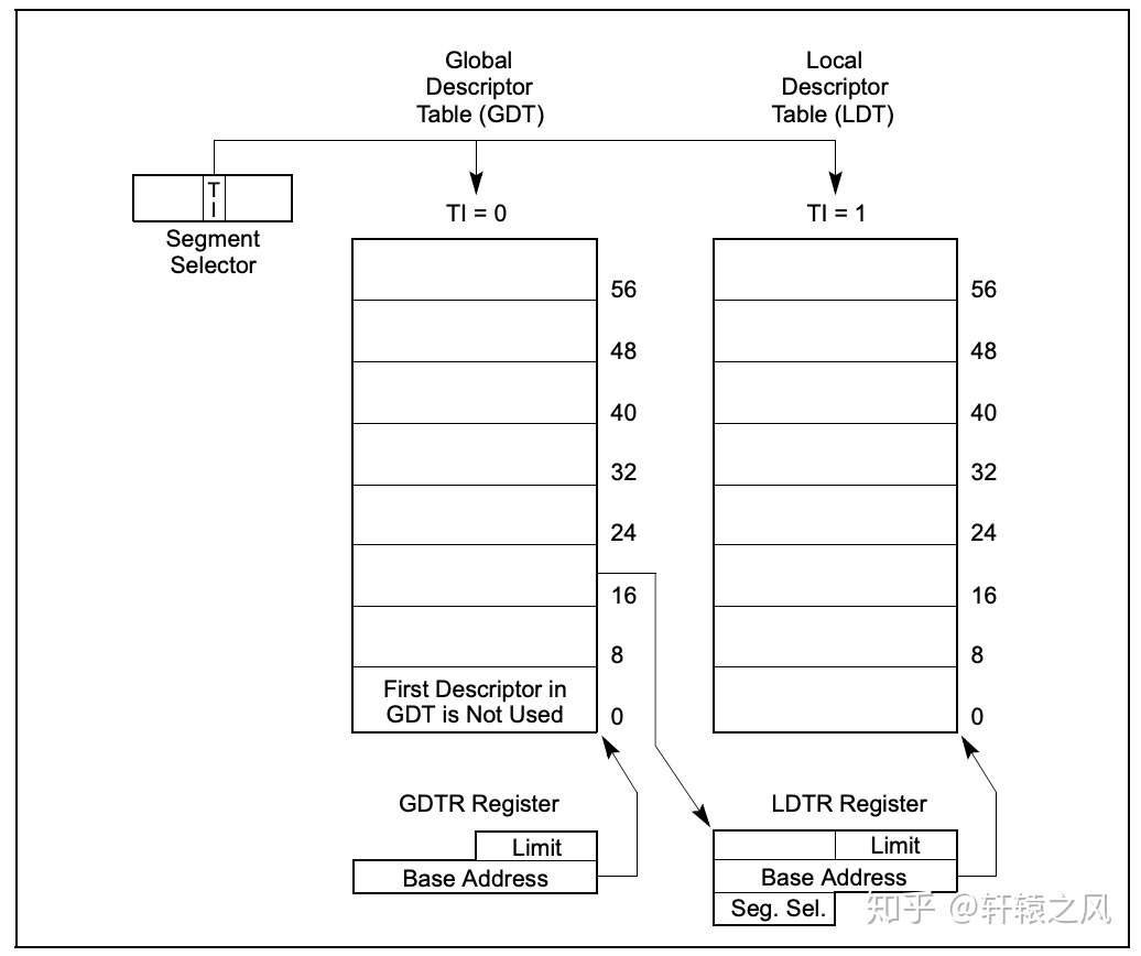 一口气看完45个寄存器 ——x86/x64架构_x86架构和x64-CSDN博客