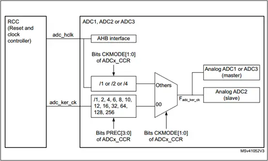 【STM32H7教程】第46章 STM32H7的ADC应用之DMA方式多通道采样-电子工程世界
