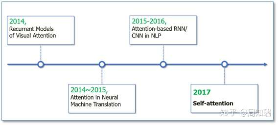 Attention的梳理、随想与尝试_attention weight-CSDN博客