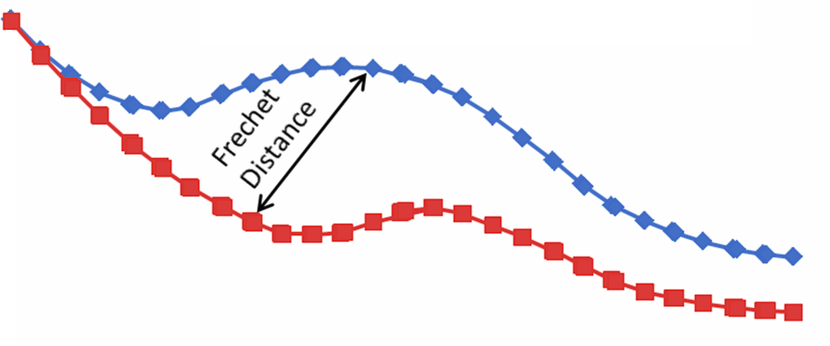 路径相似性描述:fréchet Distance 知乎