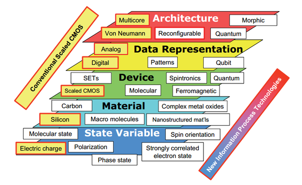 摩尔定律何去何从之三：Beyond CMOS - 知乎