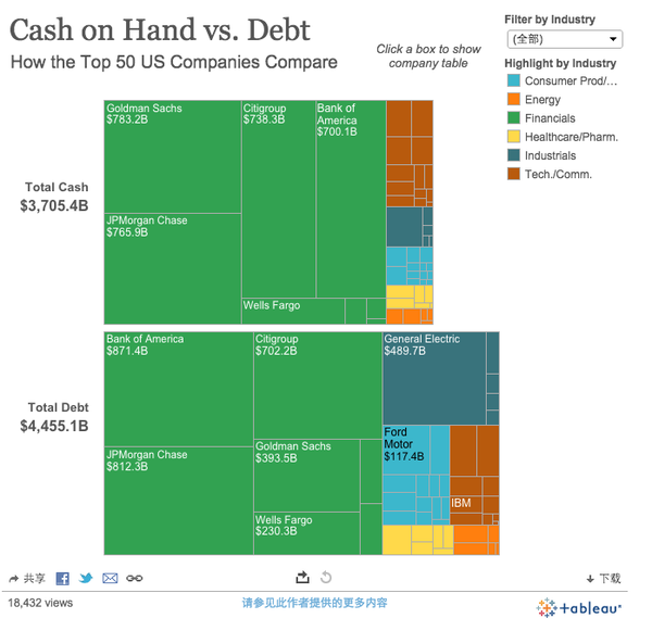 来，认识一下这个数据可视化中的90后：Treemap - 知乎