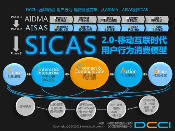 消费者行为分析模型如何从AIDMA、AISAS演变到SICAS的？ - 知乎