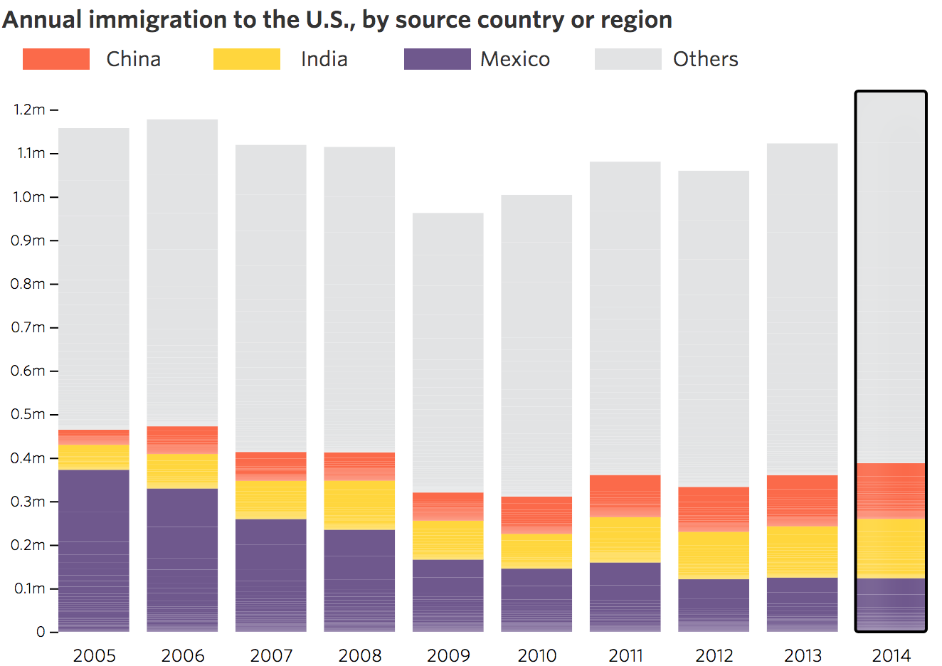 Annual immigration to the U.S., by source country - 知乎