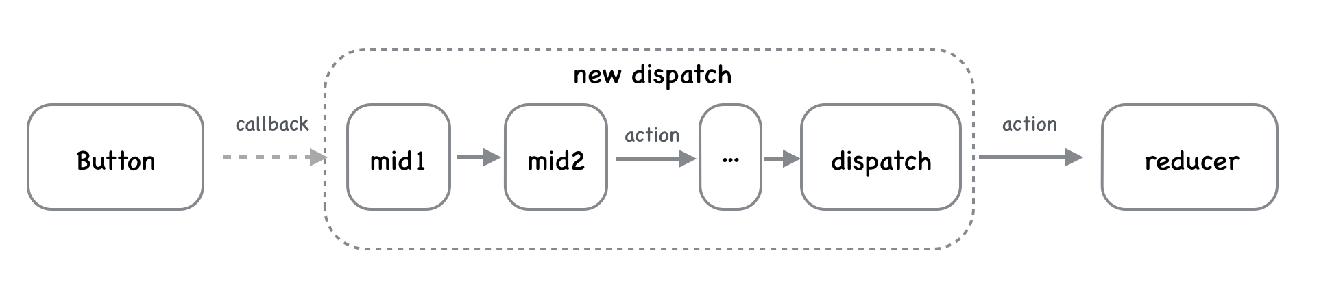 redux middleware 详解 - 知乎