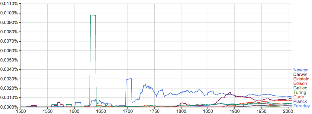 一个玩得停不下来的Google神器：Ngram - 知乎