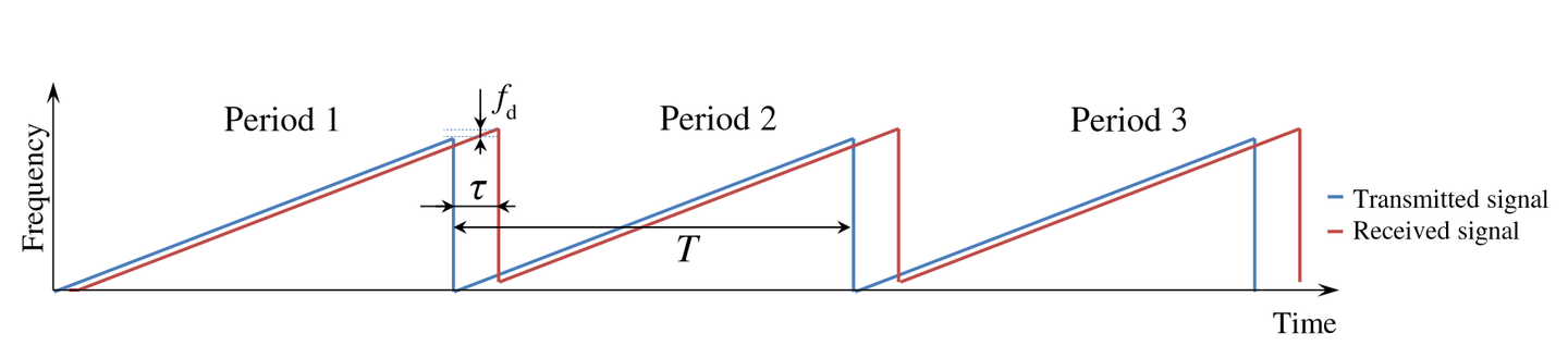 谷歌Project Soli深入解析 - 知乎