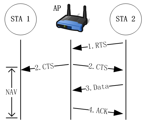 DCF与CSMA/CA - sudochen - 博客园