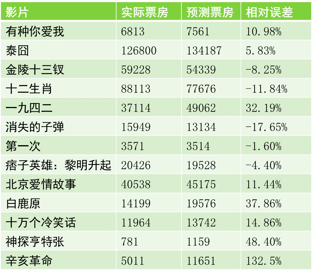利用大数据做电影票房预测 知乎