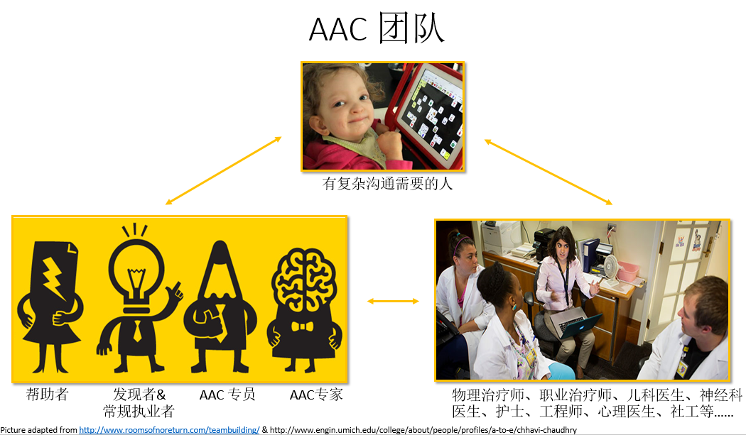 AAC (辅助与替代沟通系统) （五） -- AAC团队 - 知乎