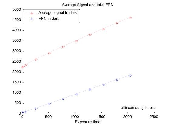 图解噪声与去噪 之一： fix pattern noise（FPN）与 temporal noise - 知乎