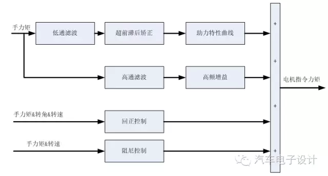 EPS的基本策略算法和架构 - 知乎