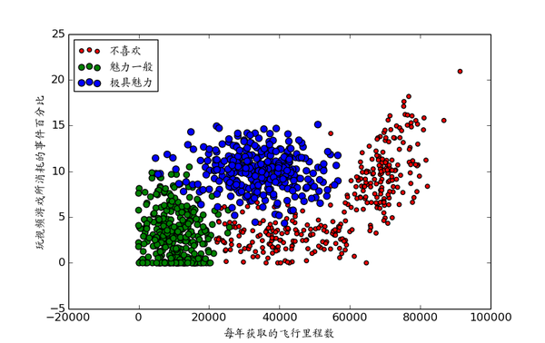 Matplotlib 如何画散点图的图例matplotlib 散点图 图例 Csdn博客