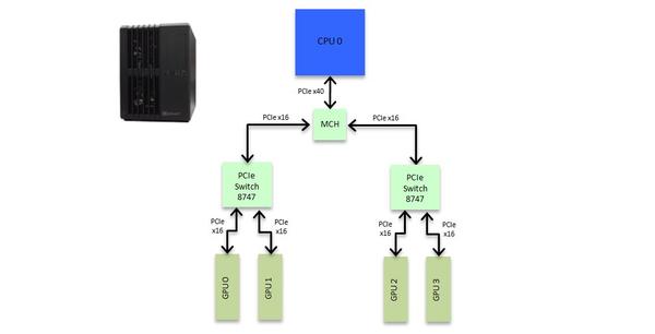 [翻译]Exploring the Complexities of PCIe Connectivity and Peer-to-Peer ...