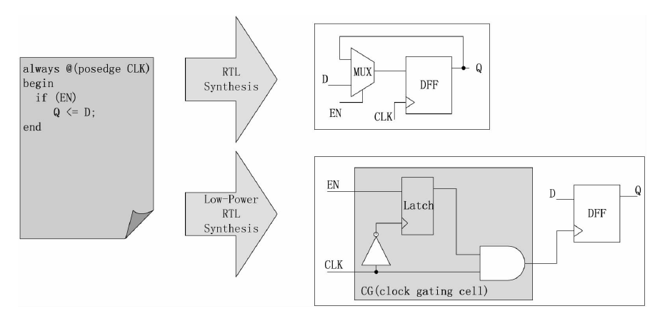 ICG与low power设计 - 知乎