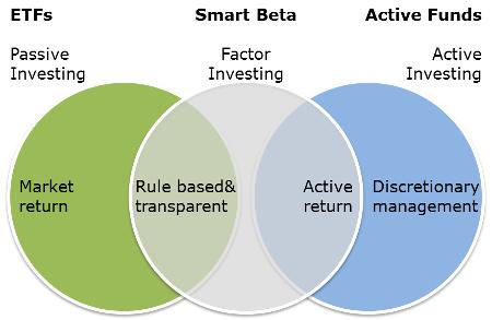 聪明贝塔(Smart Beta) - 知乎