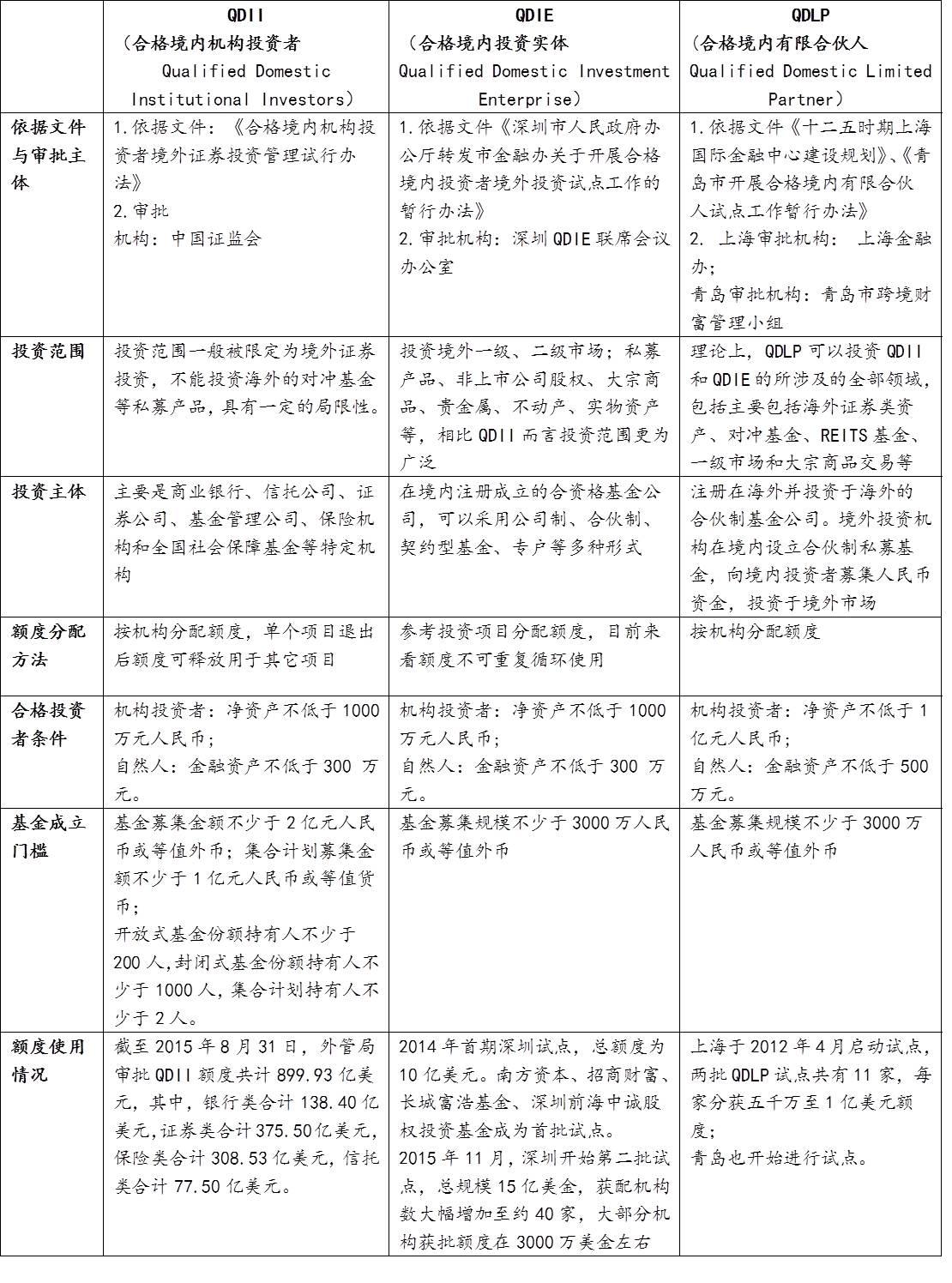 QDIE、QDII、QDLP 的区别是什么？ - 知乎