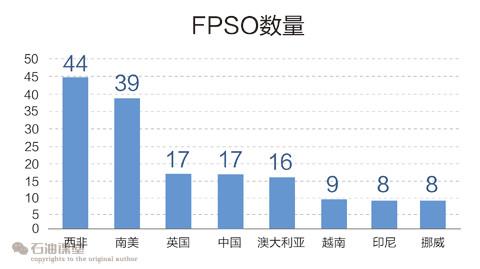 你所不知道的海上油气工厂 — FPSO （知识量巨大、烧脑、慎入！） - 知乎