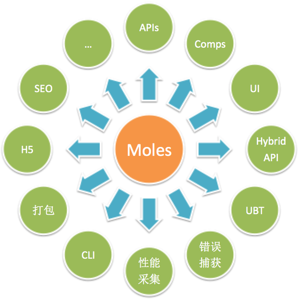 微分享回放 Moles：携程基于react Native的跨平台开发框架 知乎 