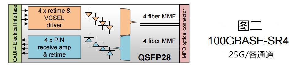 100GBASE-SR4 Vs 100GBASE-SR10光模块 - 知乎